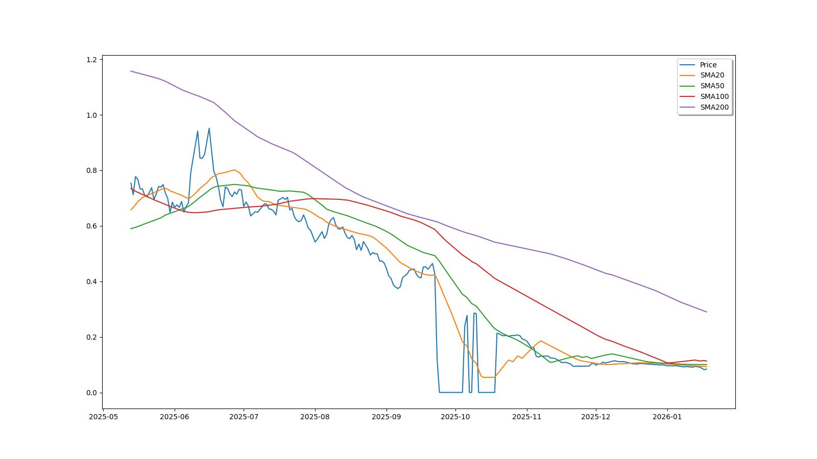 Seedify.fund Simple Moving Averages