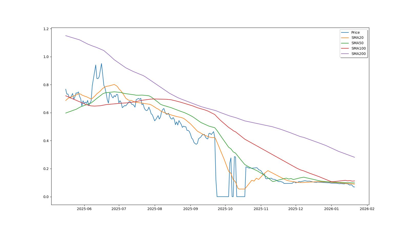 Seedify.fund Simple Moving Averages