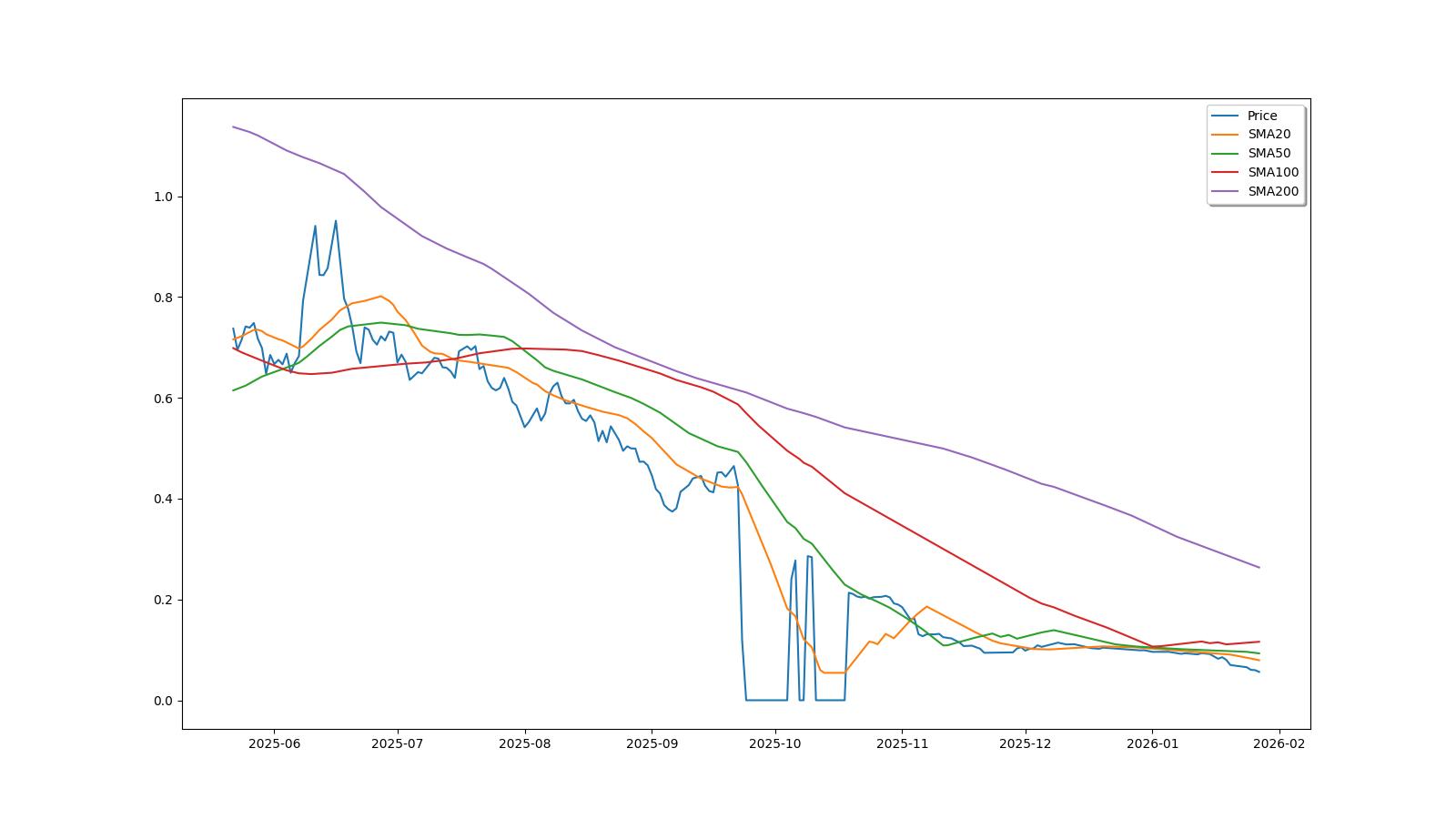 Seedify.fund Simple Moving Averages