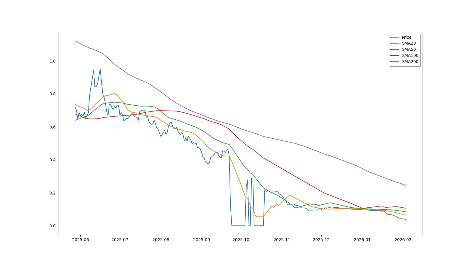 Seedify.fund Simple Moving Averages
