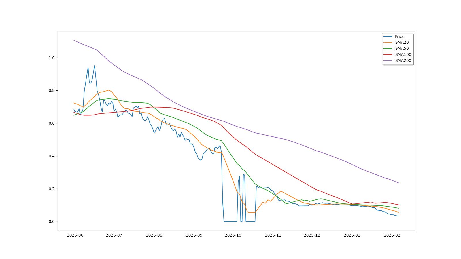 Seedify.fund Simple Moving Averages