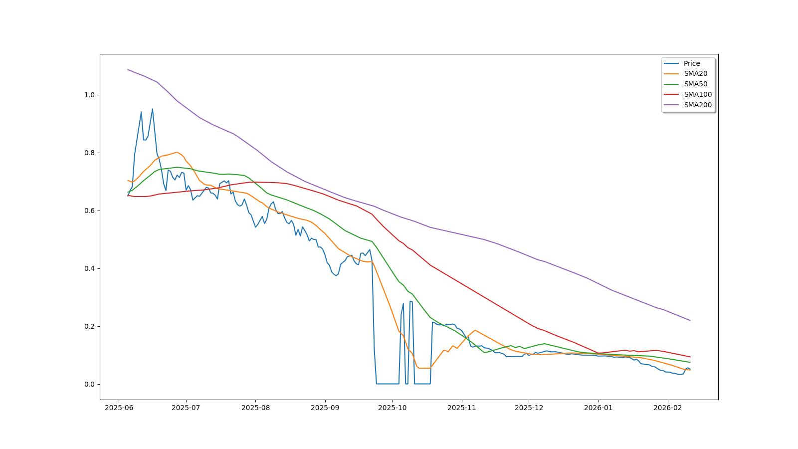 Seedify.fund Simple Moving Averages