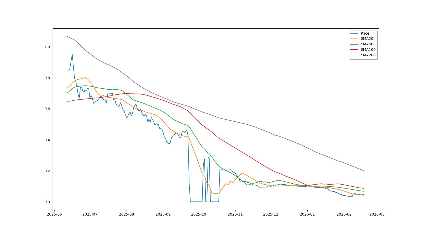 Seedify.fund Simple Moving Averages