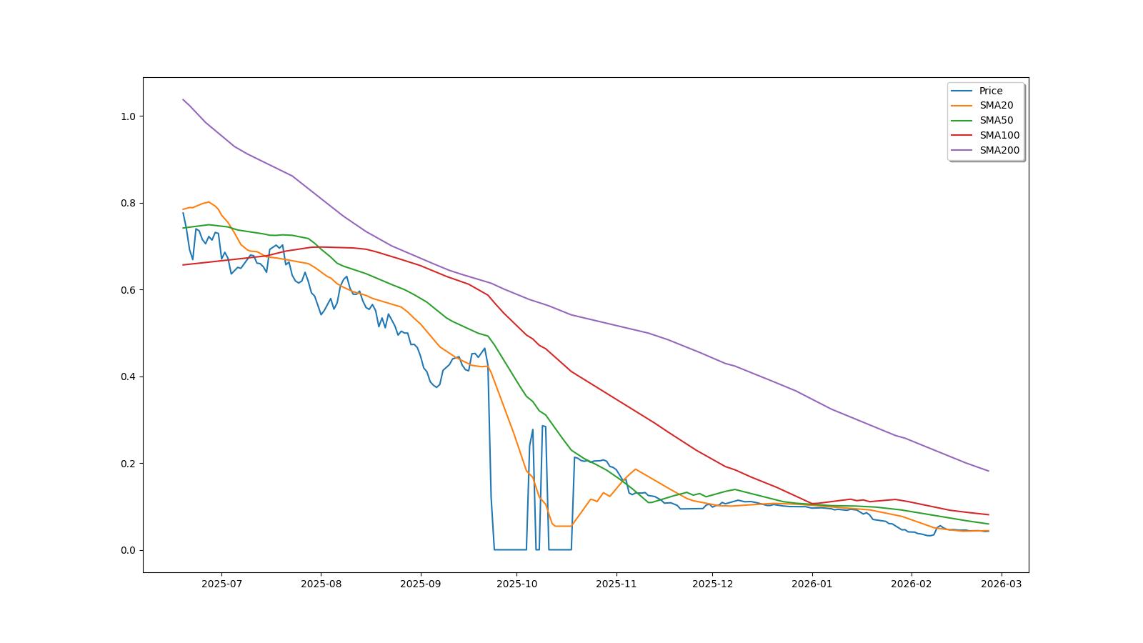 Seedify.fund Simple Moving Averages
