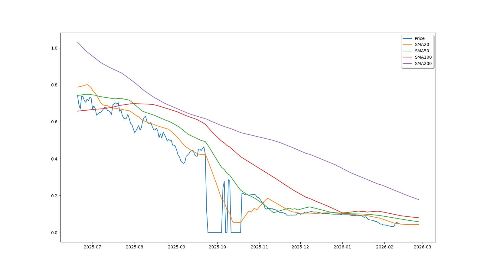 Seedify.fund Simple Moving Averages