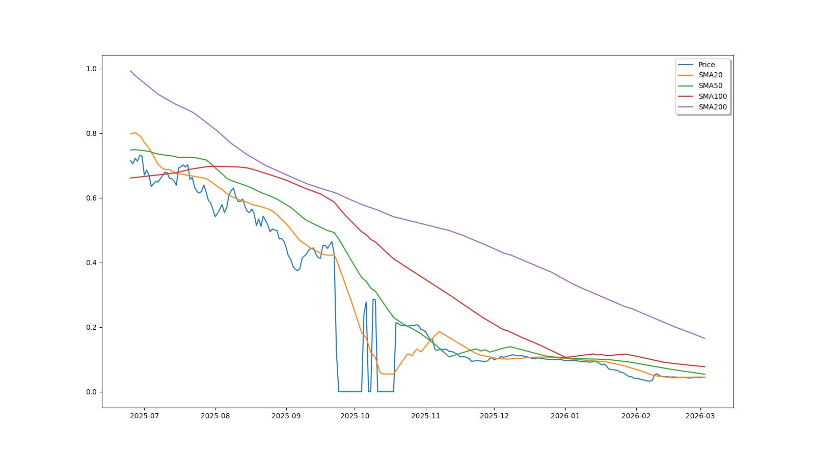 Seedify.fund Simple Moving Averages