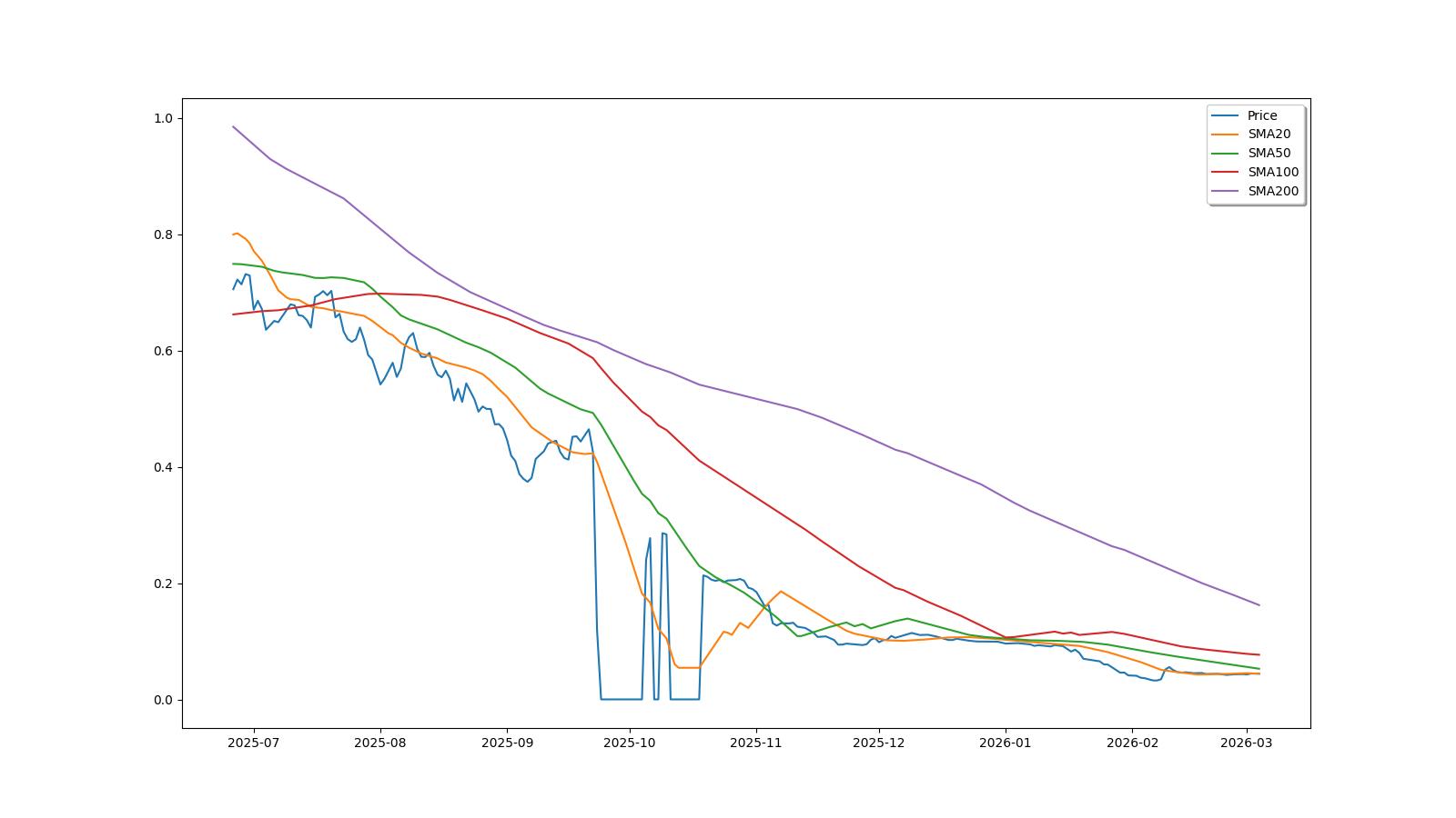 Seedify.fund Simple Moving Averages