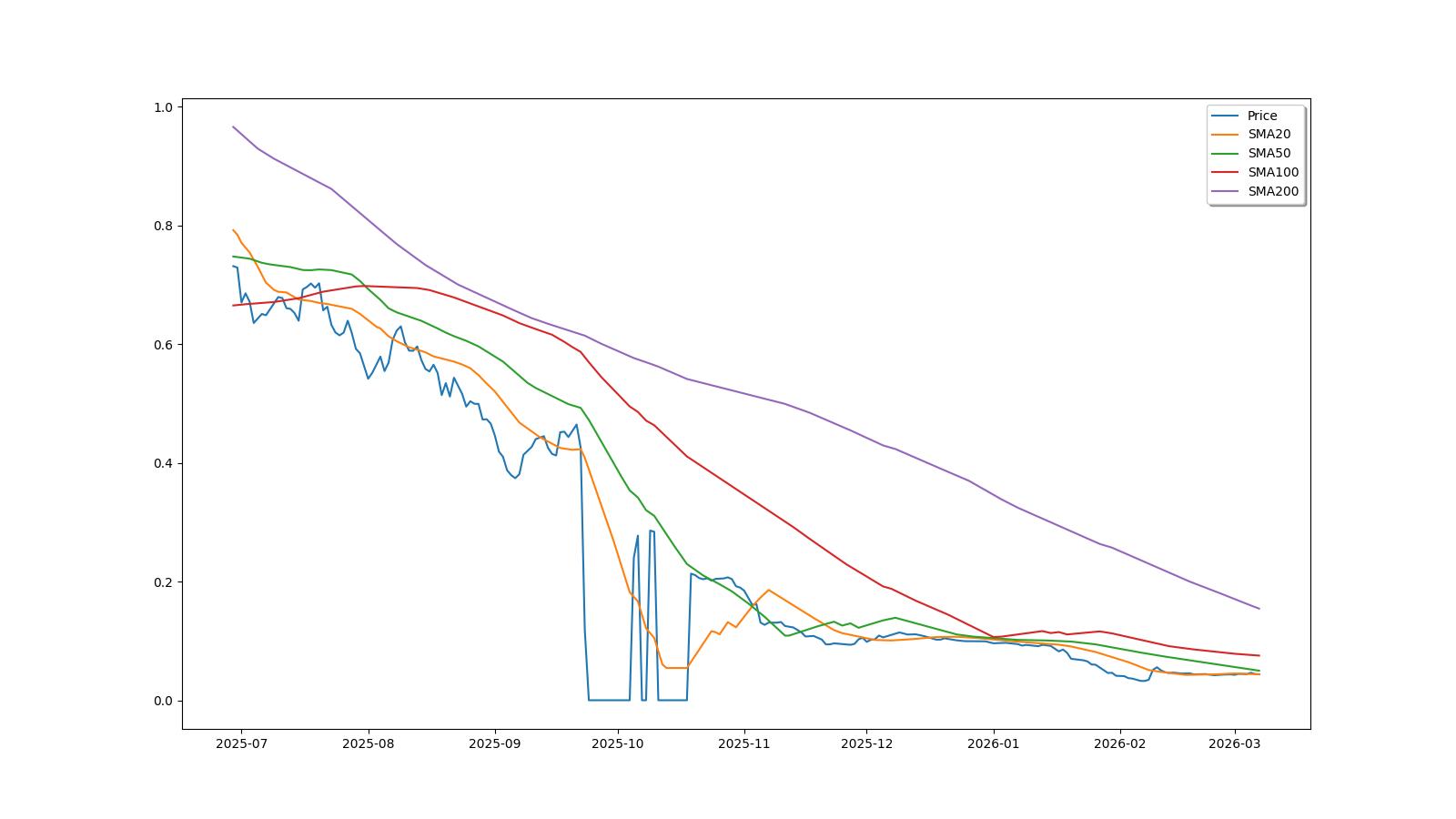 Seedify.fund Simple Moving Averages