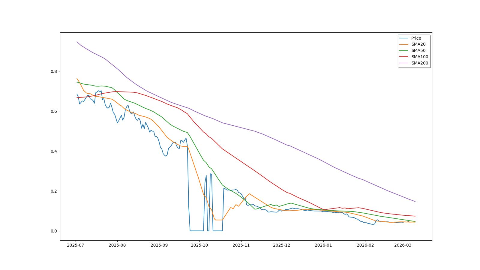 Seedify.fund Simple Moving Averages
