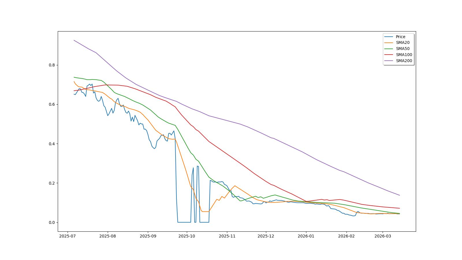 Seedify.fund Simple Moving Averages