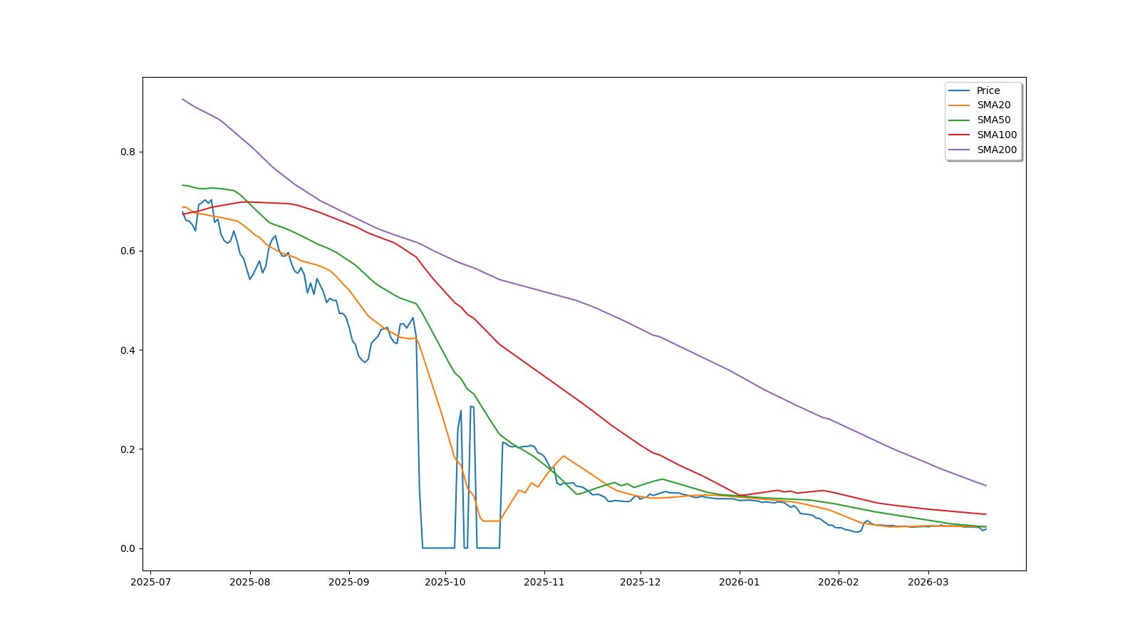 Seedify.fund Simple Moving Averages