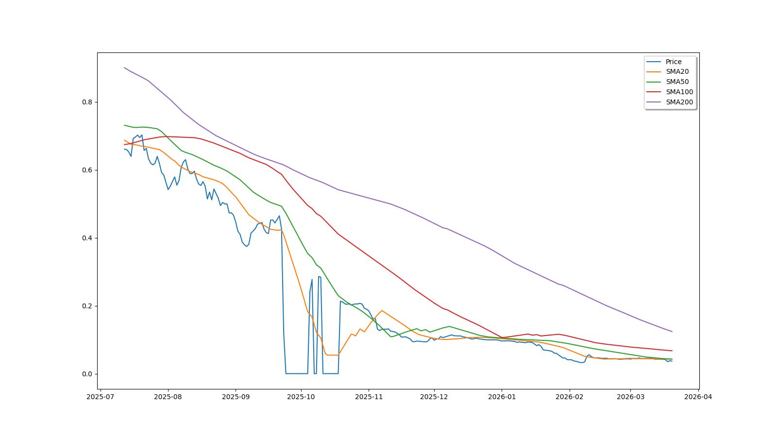 Seedify.fund Simple Moving Averages