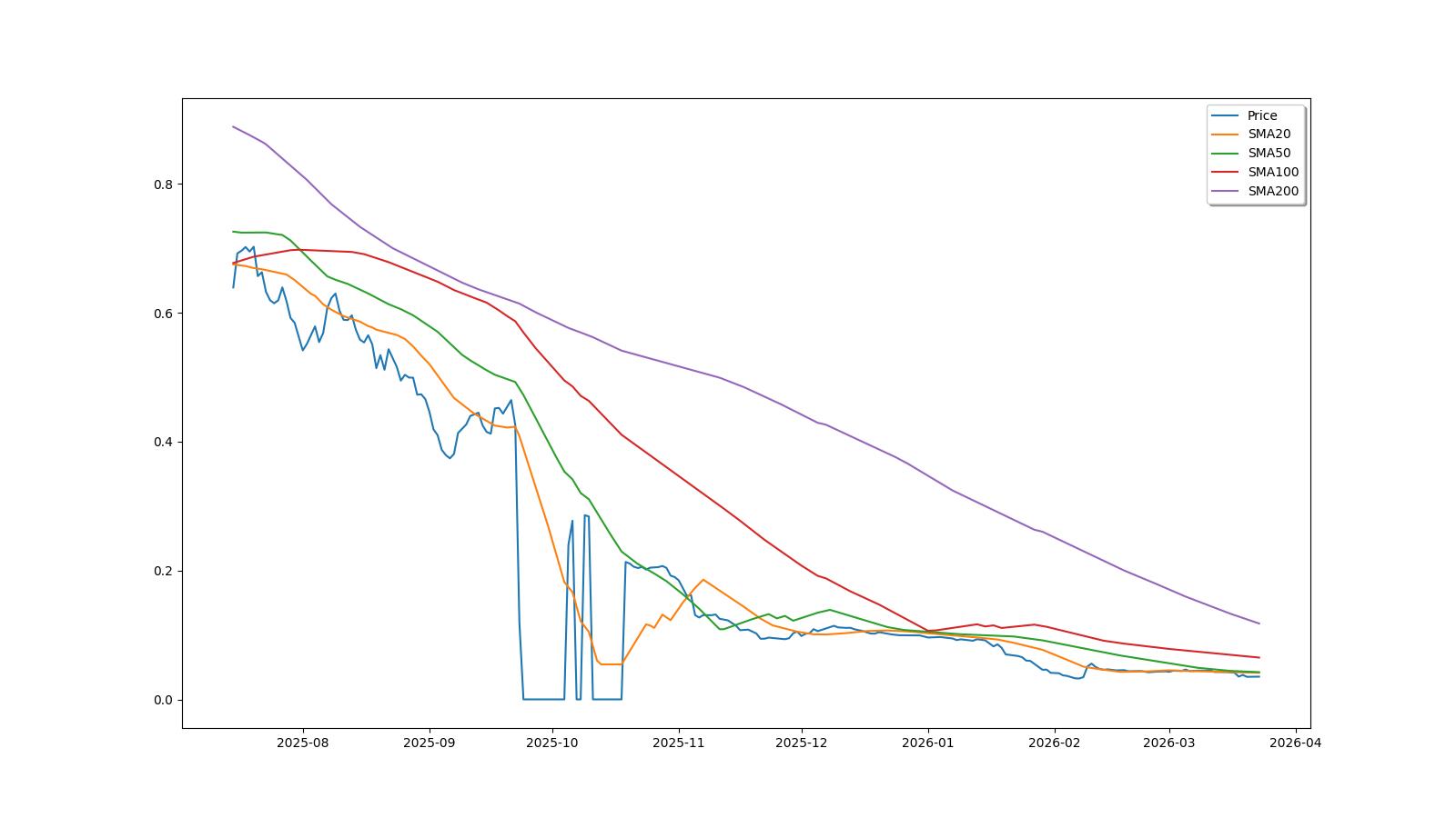 Seedify.fund Simple Moving Averages