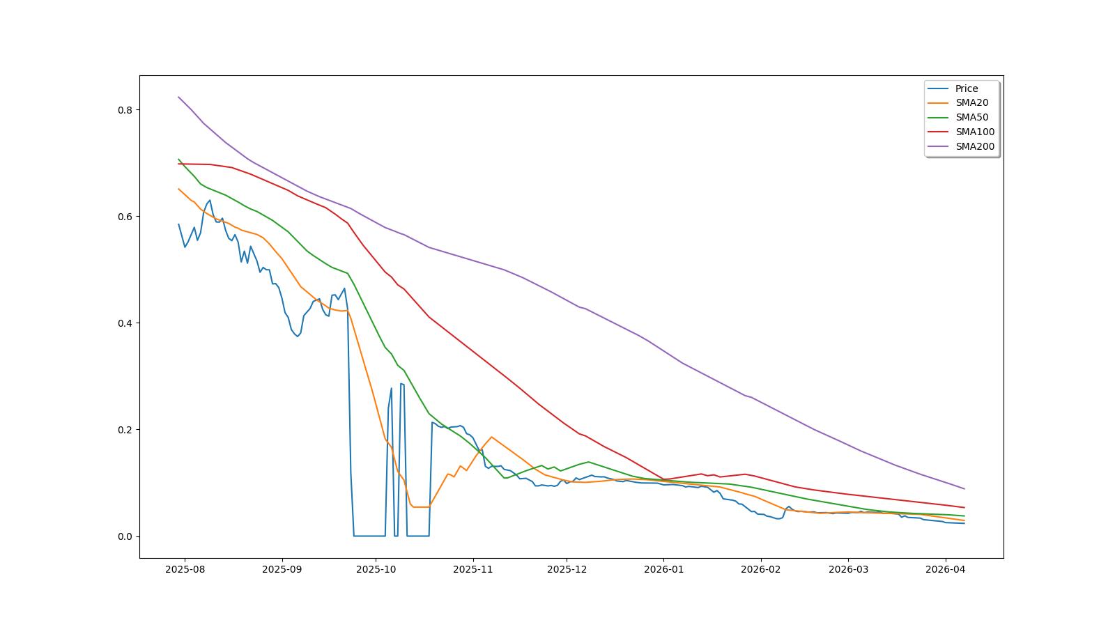 Seedify.fund Simple Moving Averages