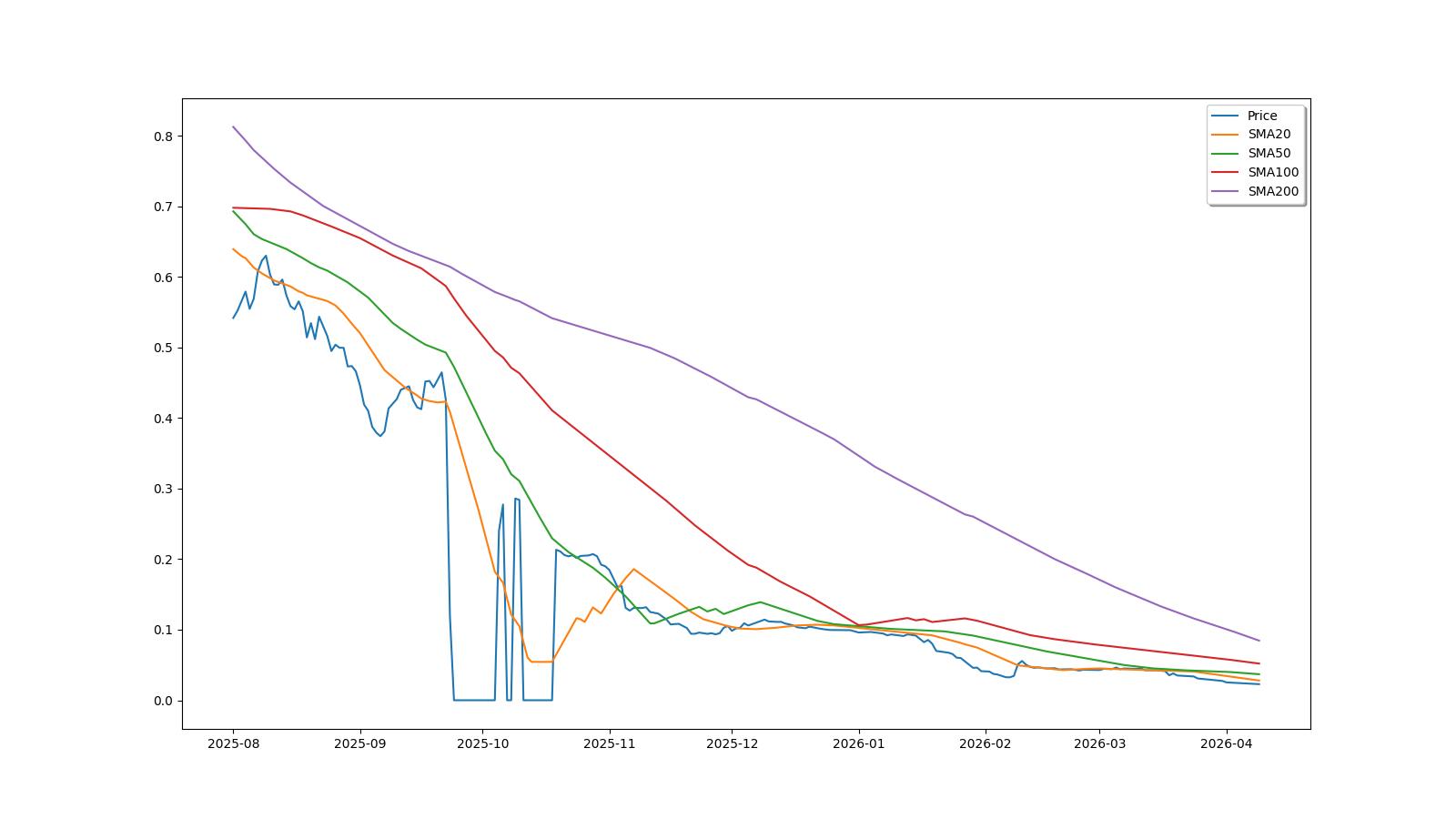 Seedify.fund Simple Moving Averages