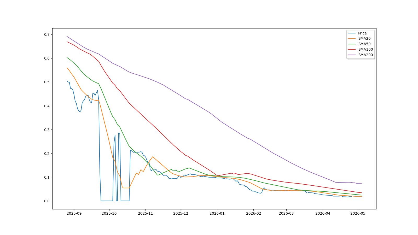 Seedify.fund Simple Moving Averages