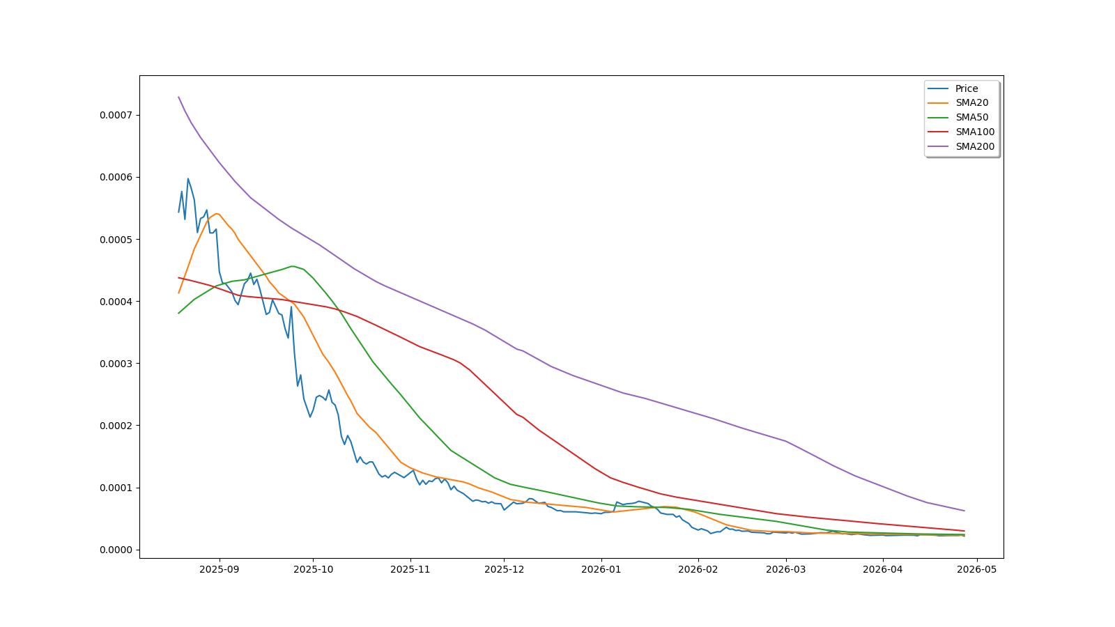 Seedworld Simple Moving Averages