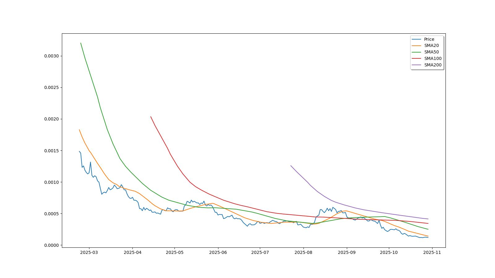 Seedworld Simple Moving Averages