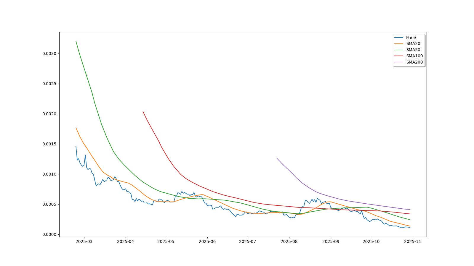 Seedworld Simple Moving Averages