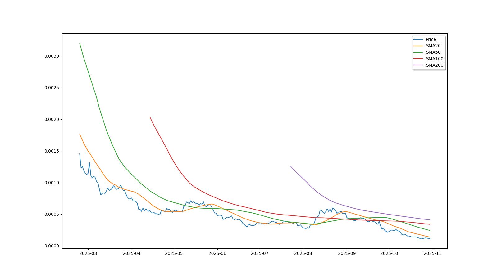 Seedworld Simple Moving Averages