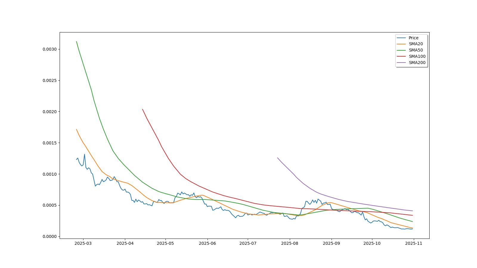 Seedworld Simple Moving Averages