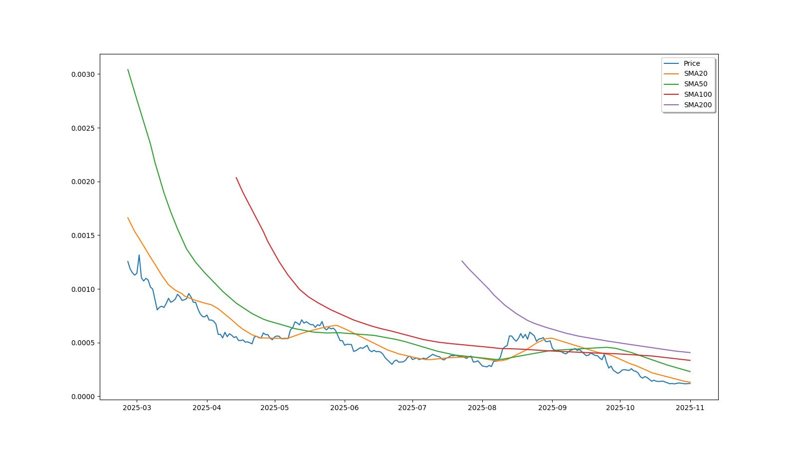 Seedworld Simple Moving Averages