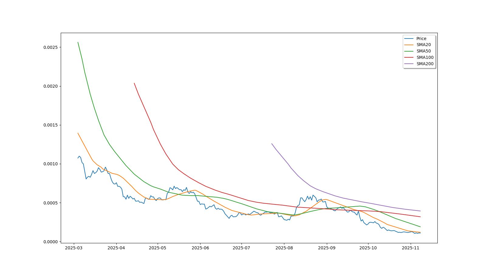 Seedworld Simple Moving Averages