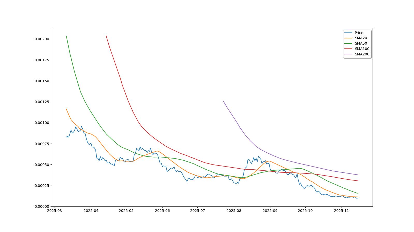 Seedworld Simple Moving Averages