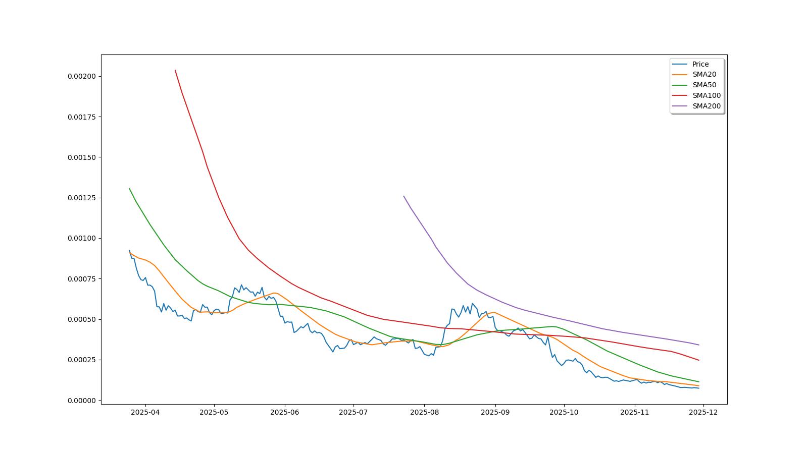Seedworld Simple Moving Averages