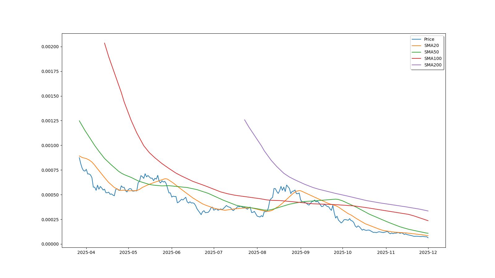 Seedworld Simple Moving Averages