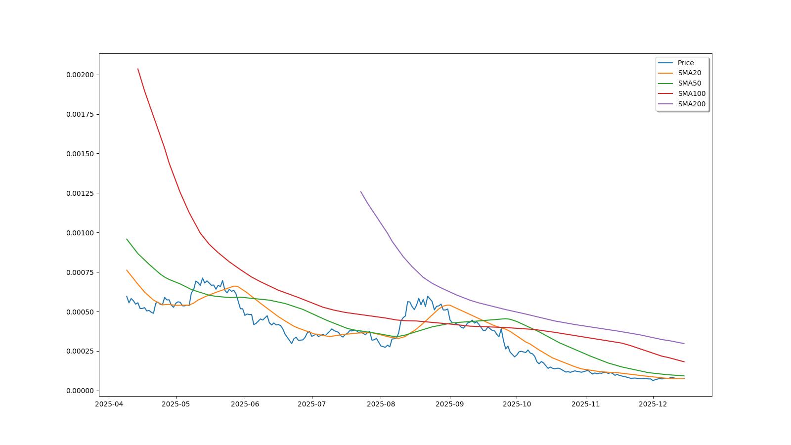 Seedworld Simple Moving Averages