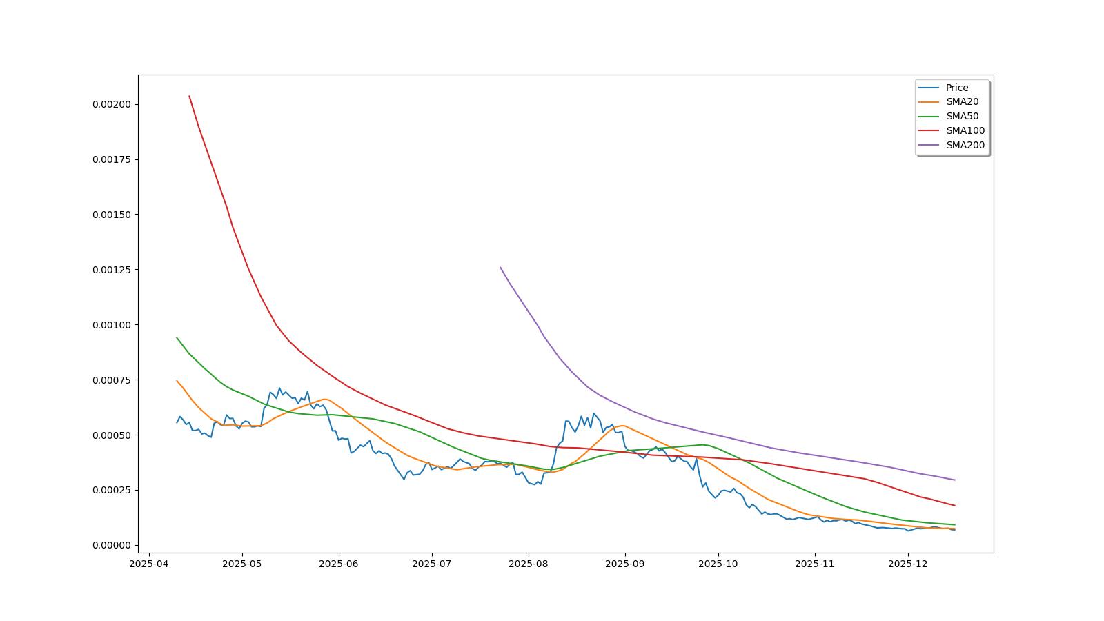 Seedworld Simple Moving Averages