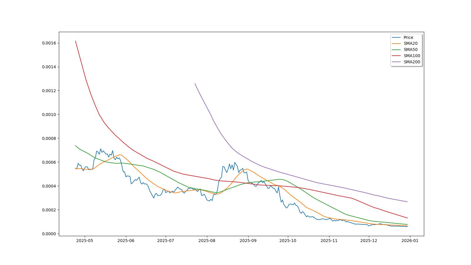 Seedworld Simple Moving Averages