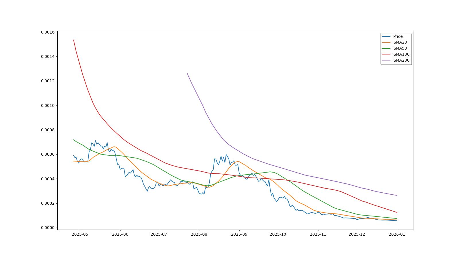 Seedworld Simple Moving Averages