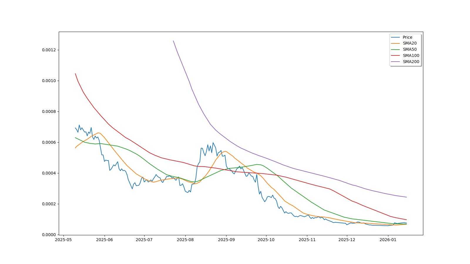 Seedworld Simple Moving Averages