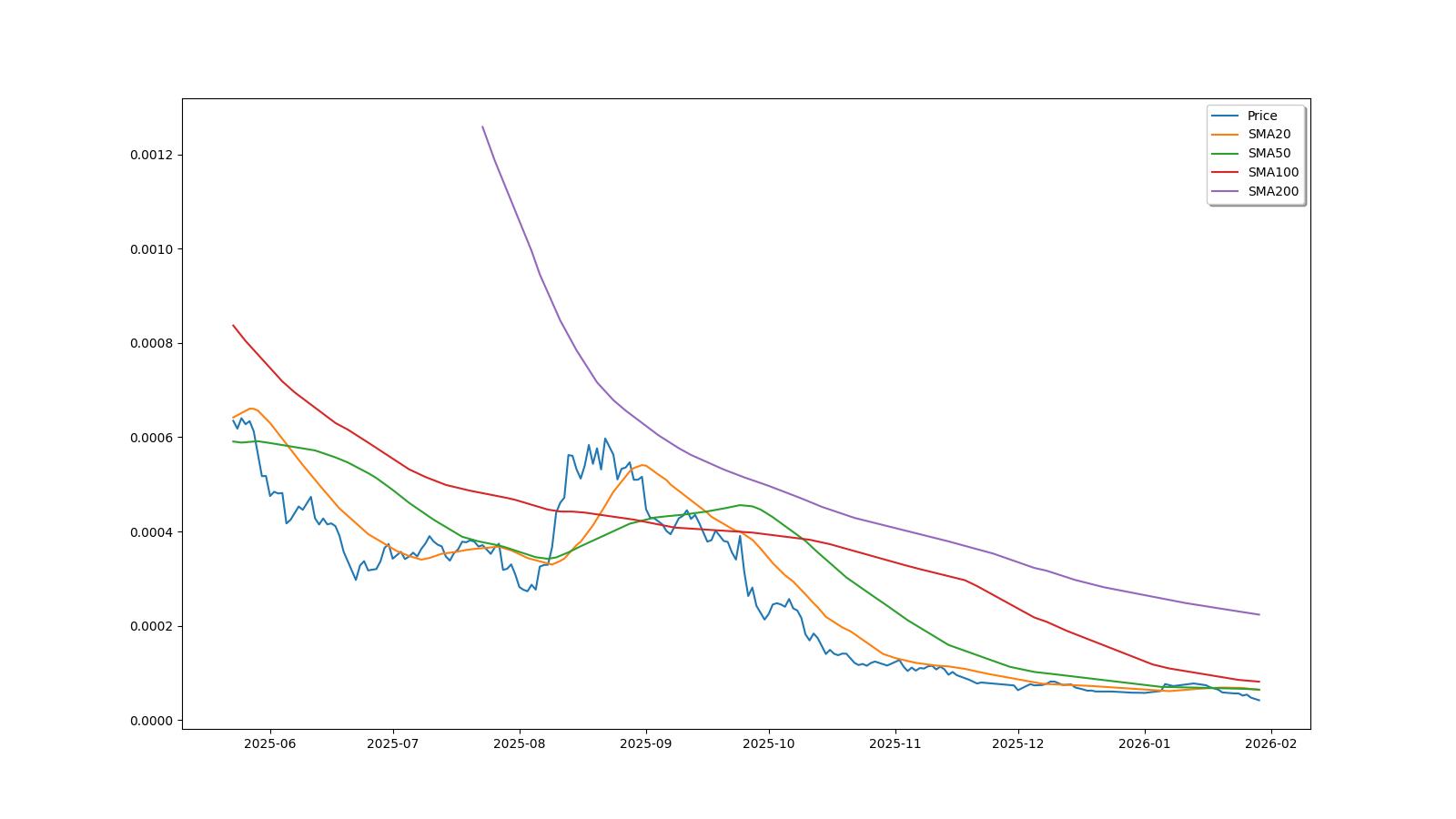 Seedworld Simple Moving Averages