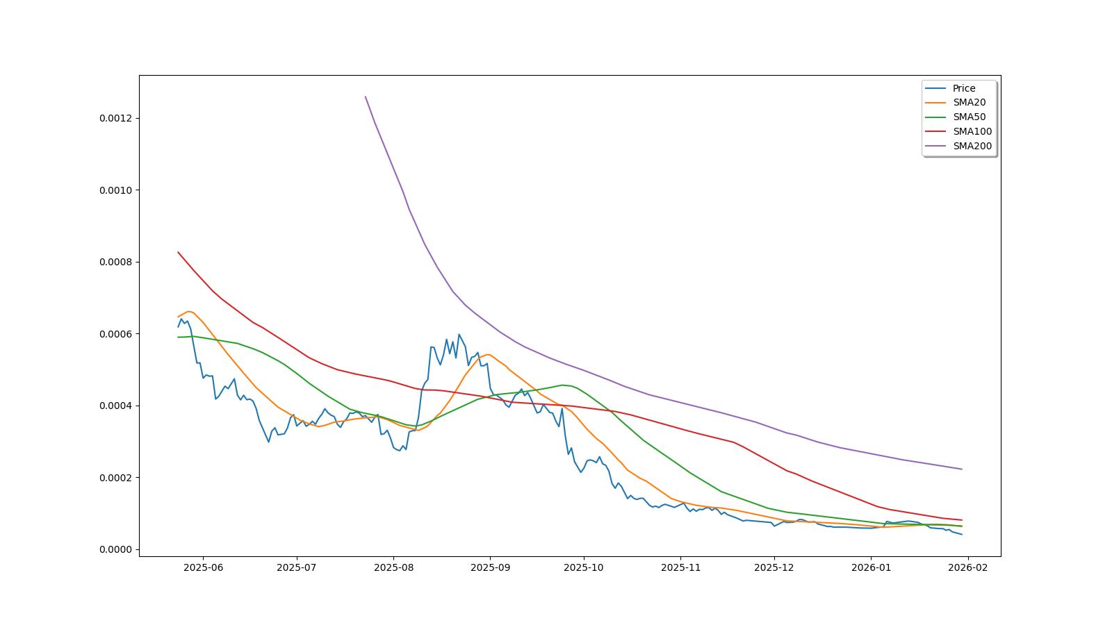 Seedworld Simple Moving Averages