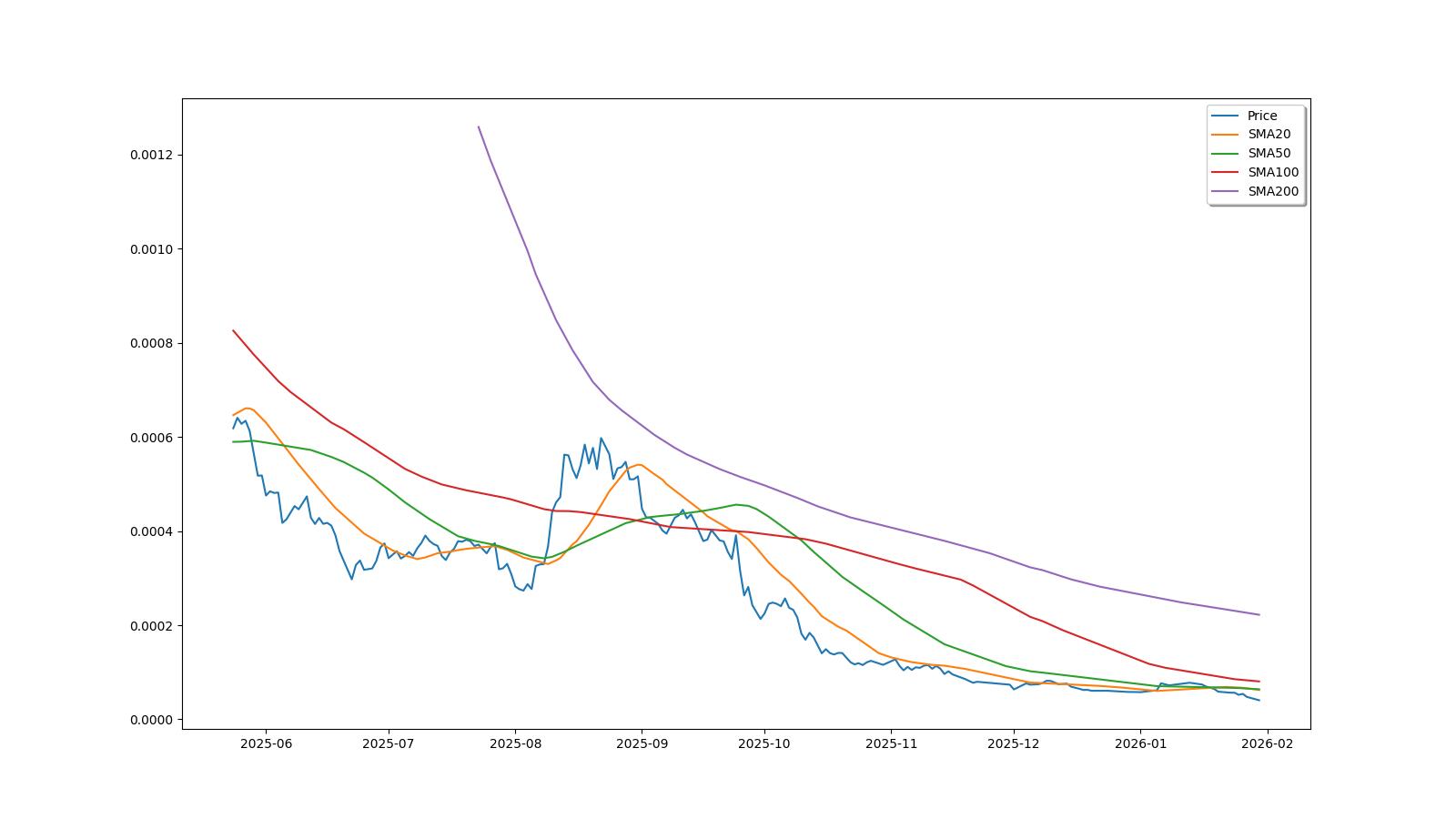 Seedworld Simple Moving Averages