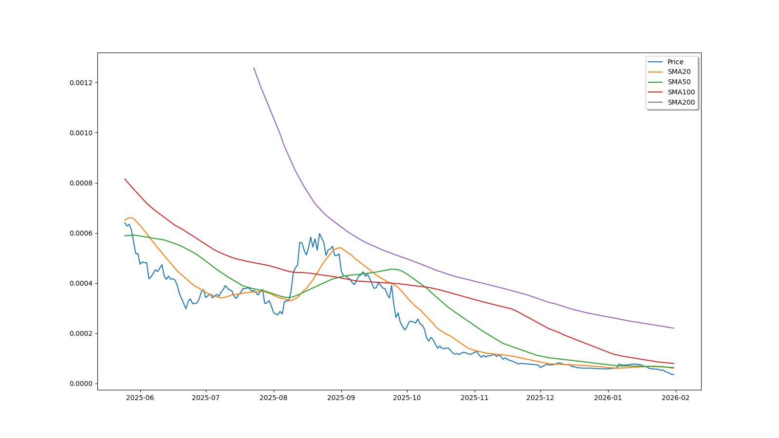 Seedworld Simple Moving Averages