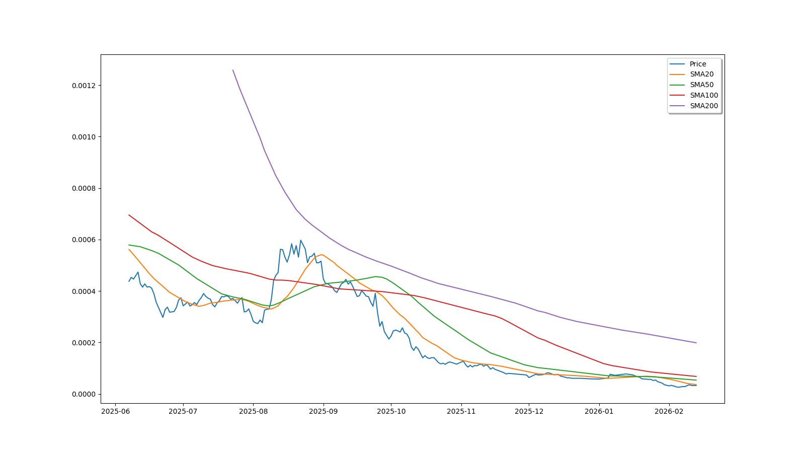 Seedworld Simple Moving Averages