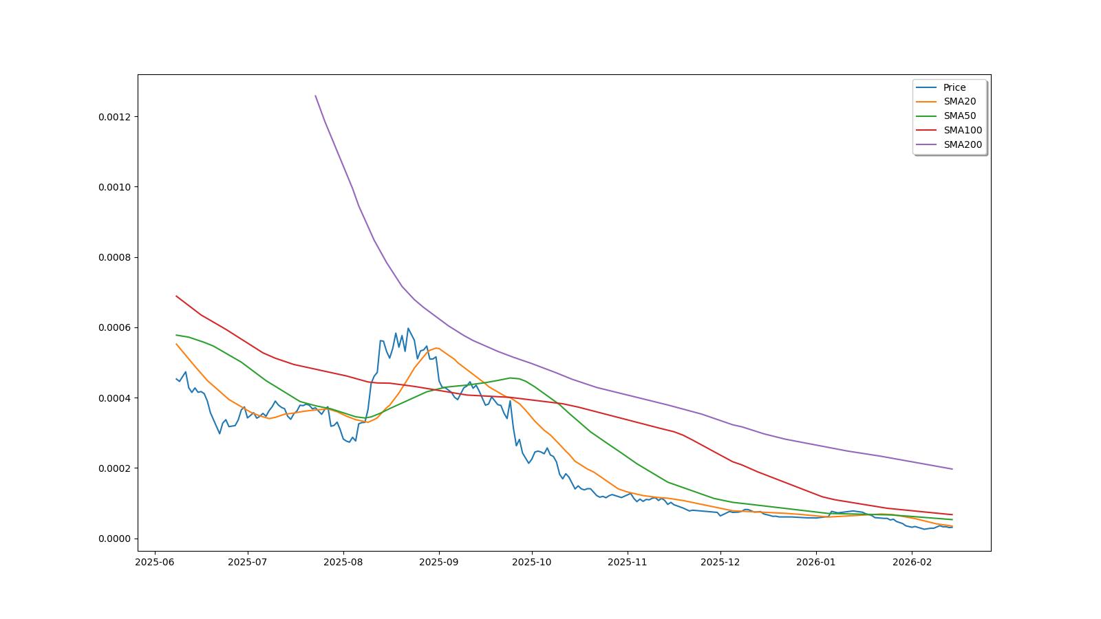 Seedworld Simple Moving Averages