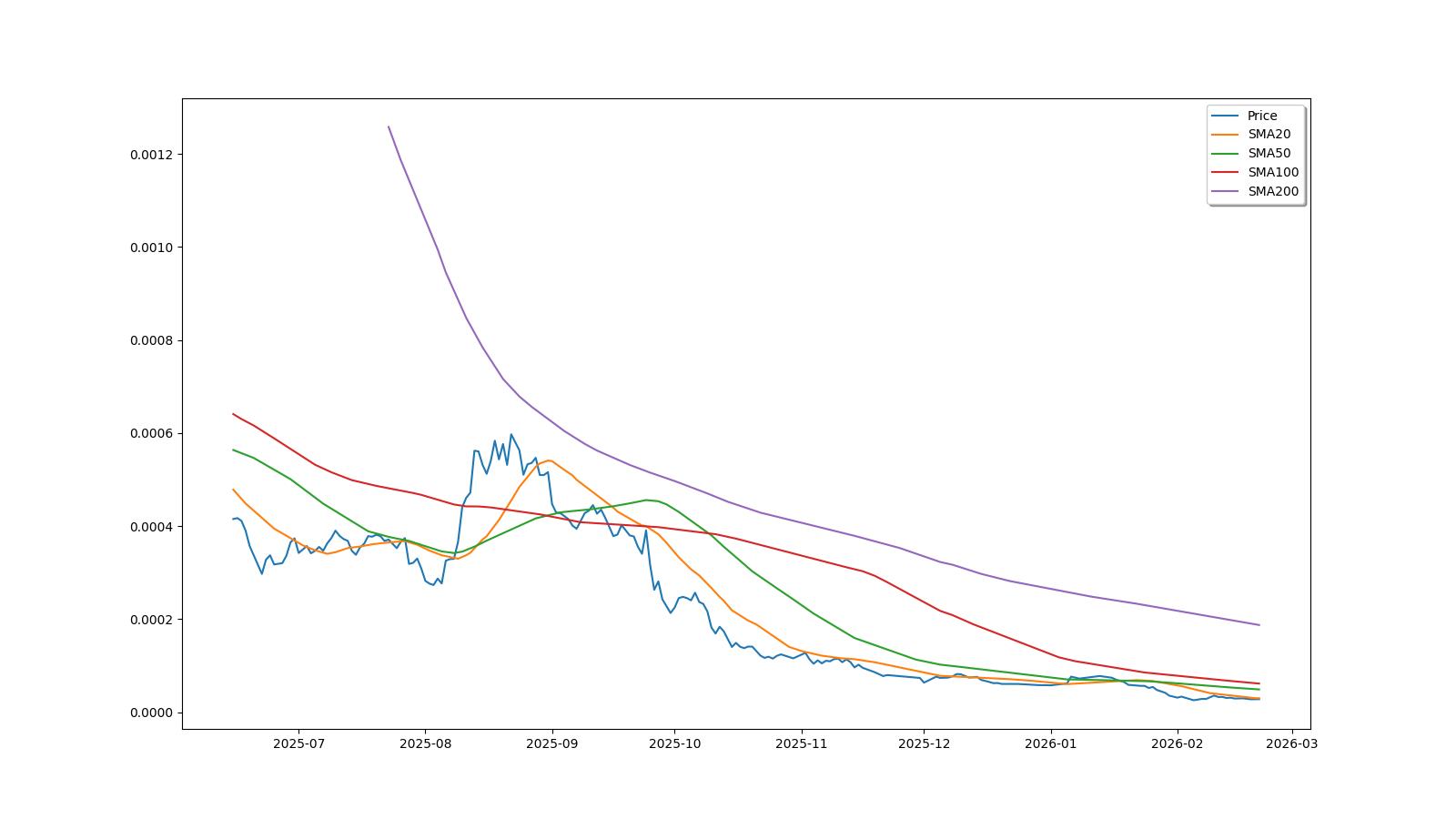Seedworld Simple Moving Averages