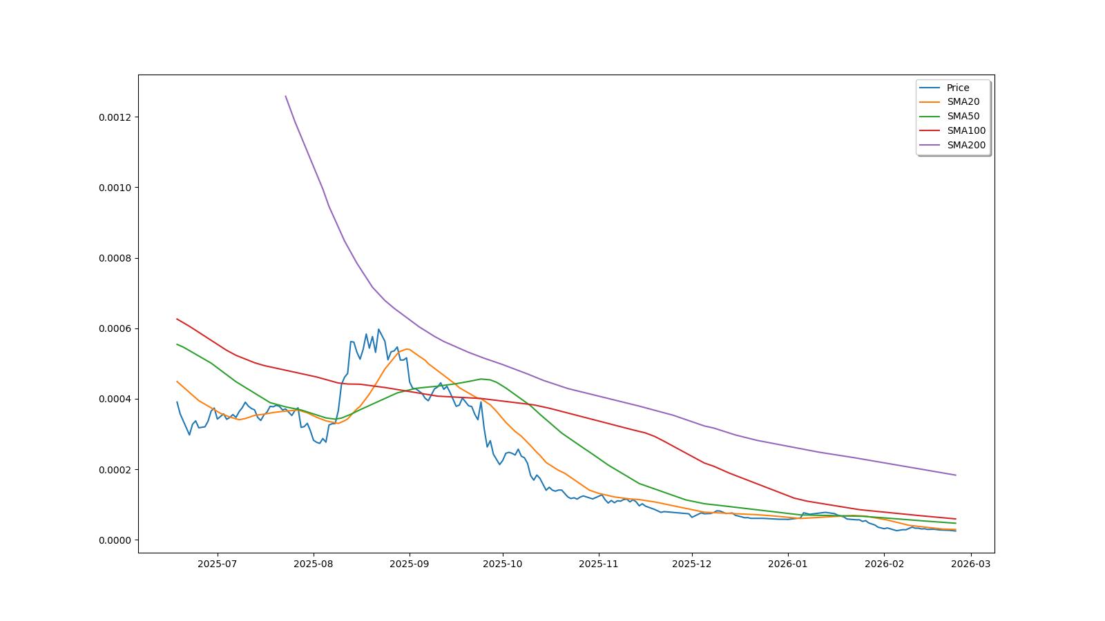 Seedworld Simple Moving Averages