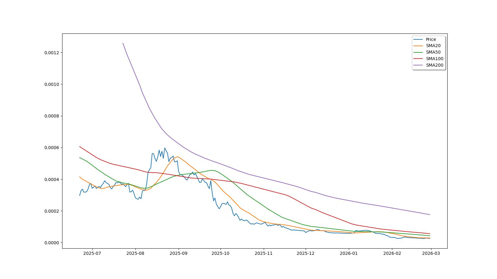 Seedworld Simple Moving Averages