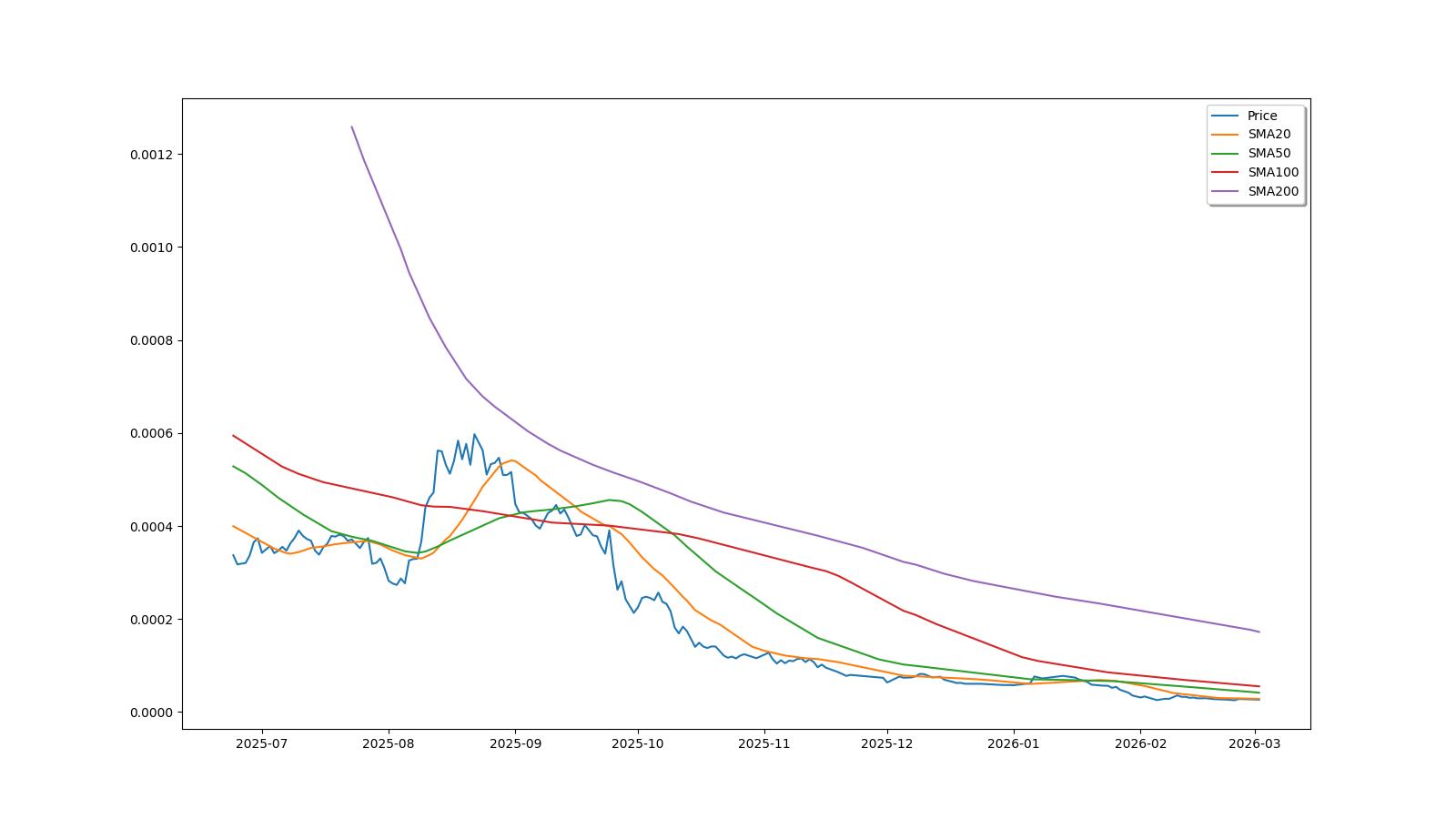 Seedworld Simple Moving Averages