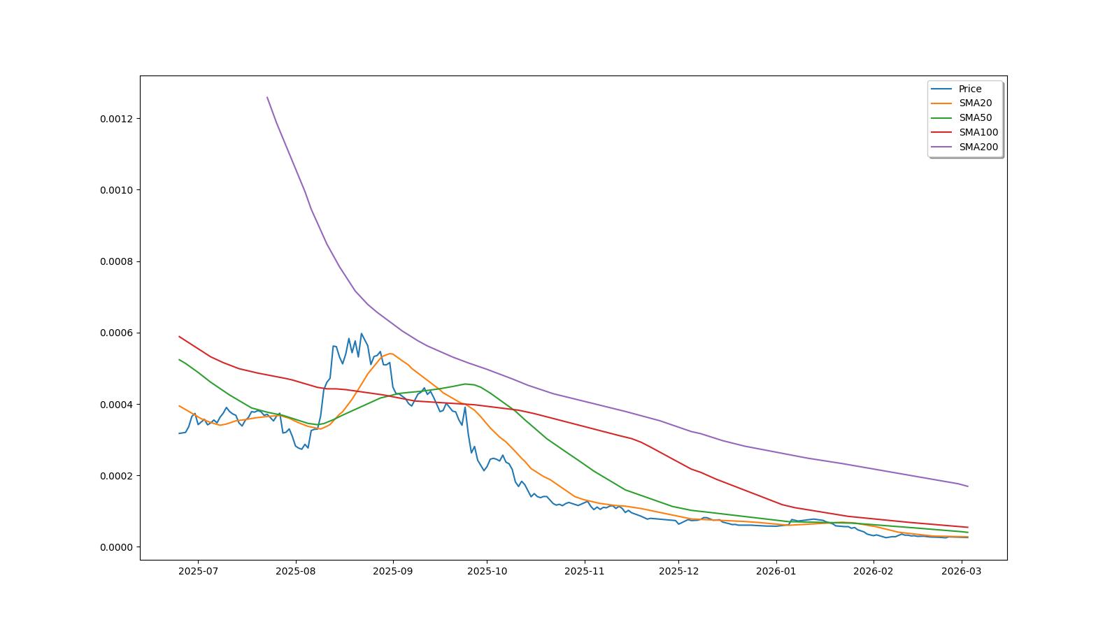 Seedworld Simple Moving Averages