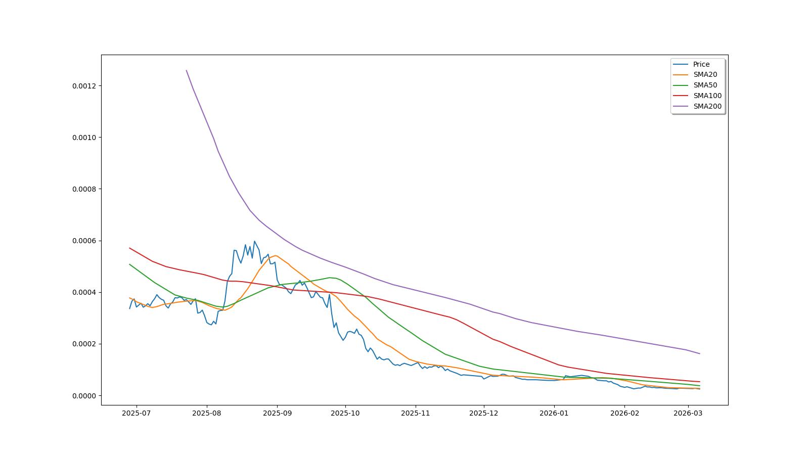 Seedworld Simple Moving Averages
