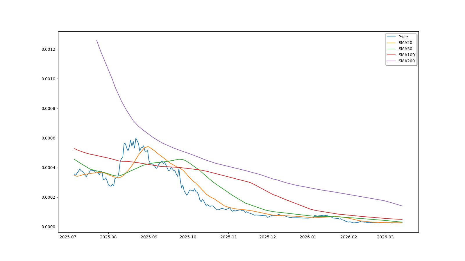 Seedworld Simple Moving Averages