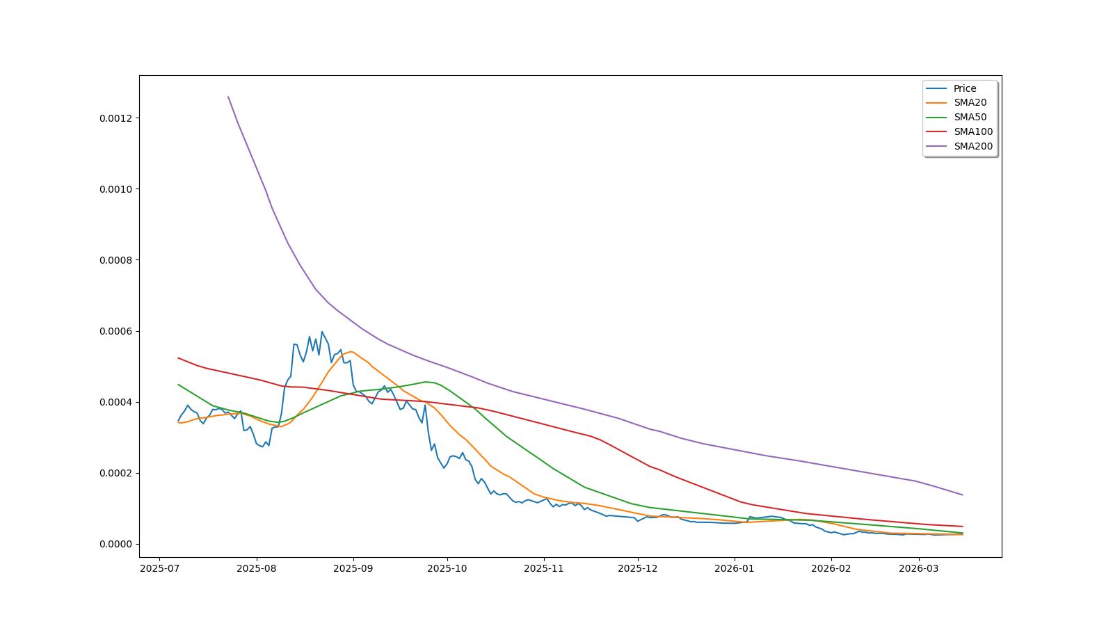 Seedworld Simple Moving Averages