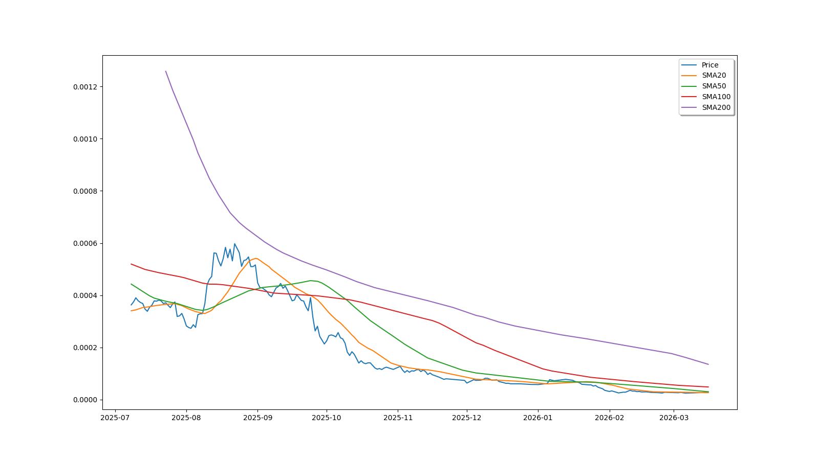Seedworld Simple Moving Averages